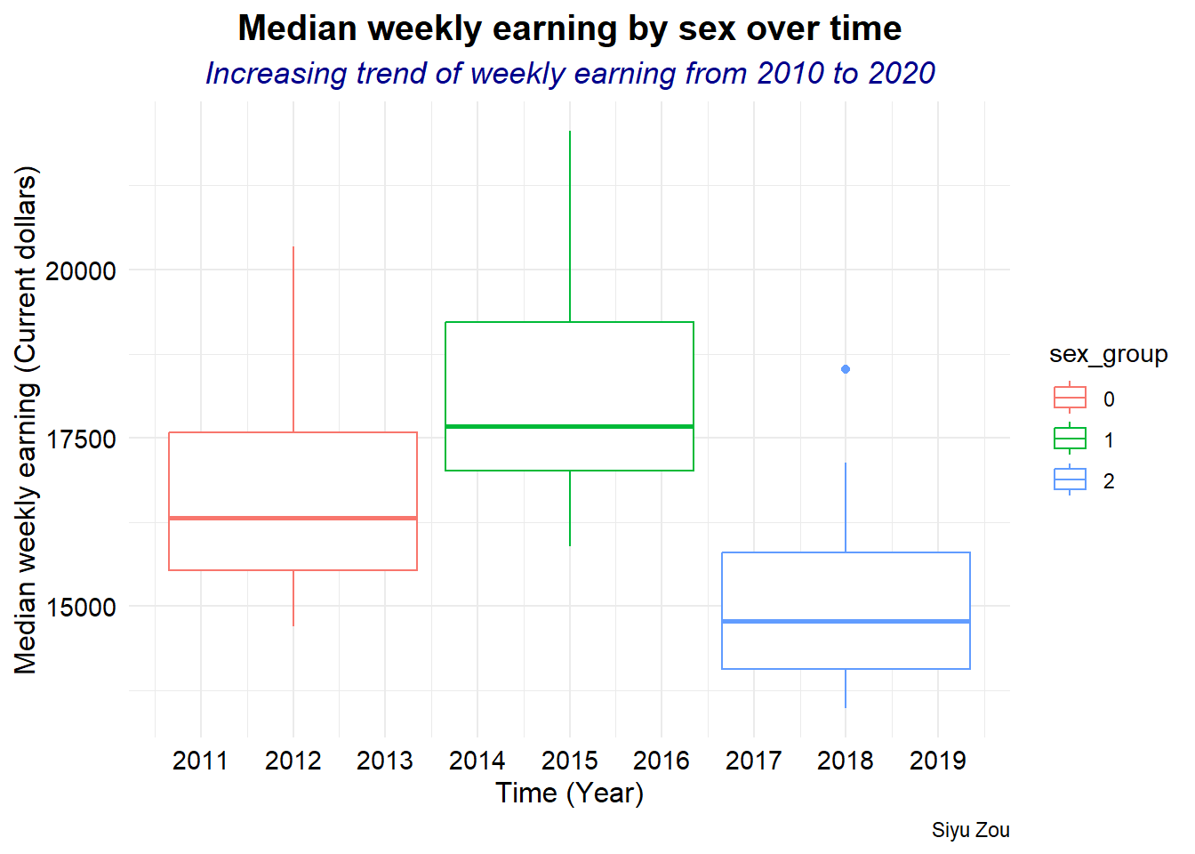 Personal website of Siyu Zou - Example analysis